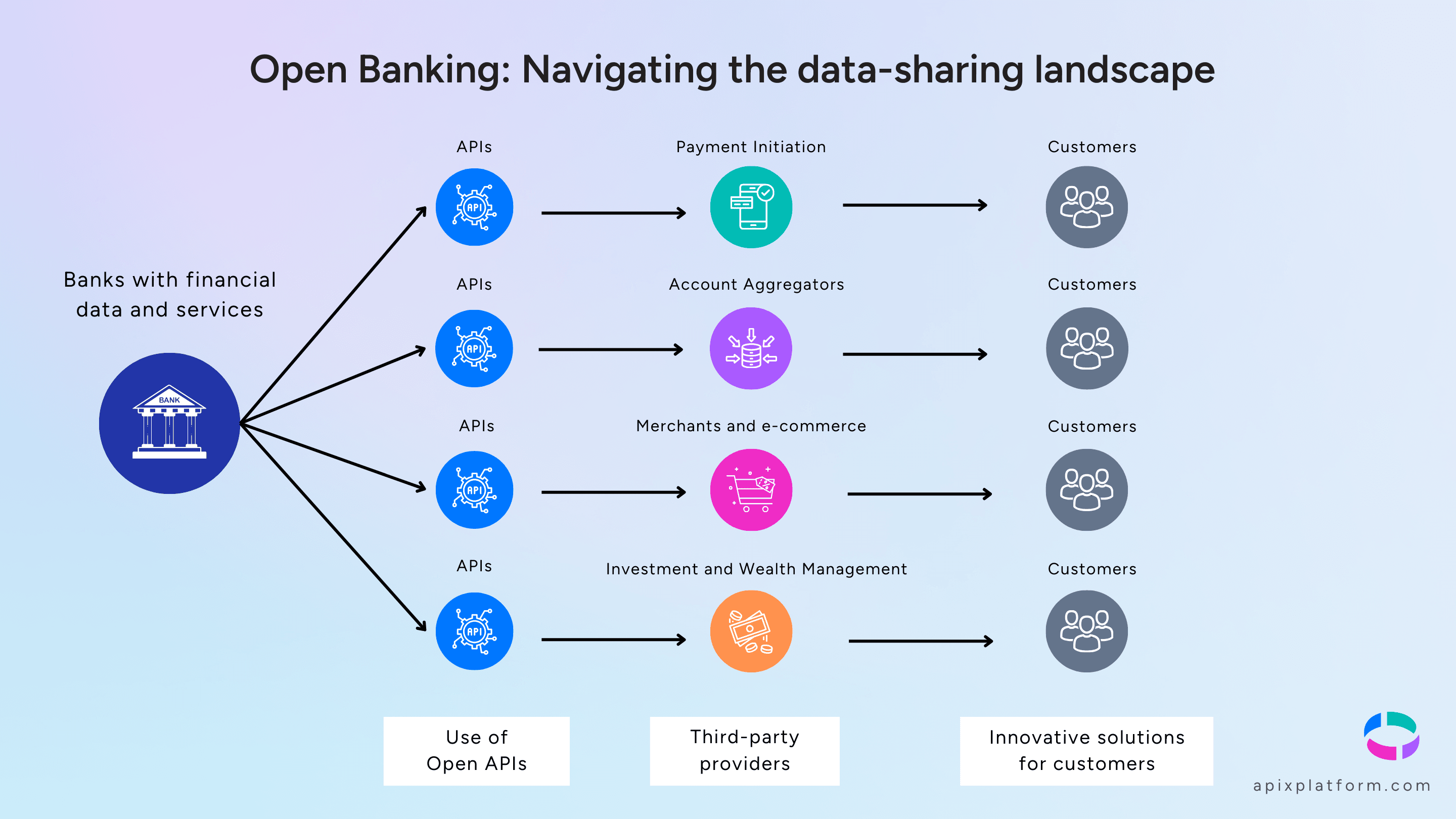 Open banking explained - APIX Platform.png